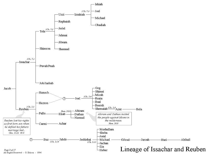 Lineage of Issachar and Reuben